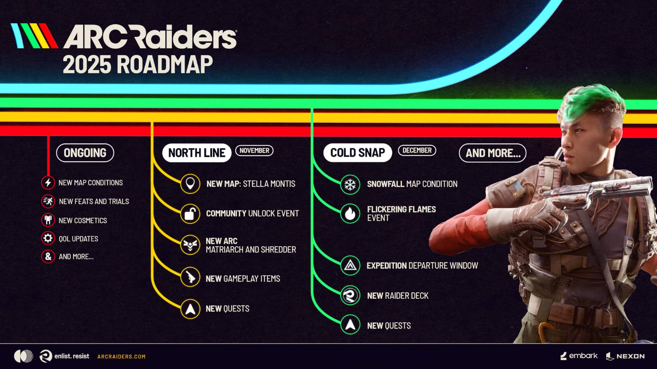 Free-to-play Arc Raiders tops Steam's charts, surpassing CS2
