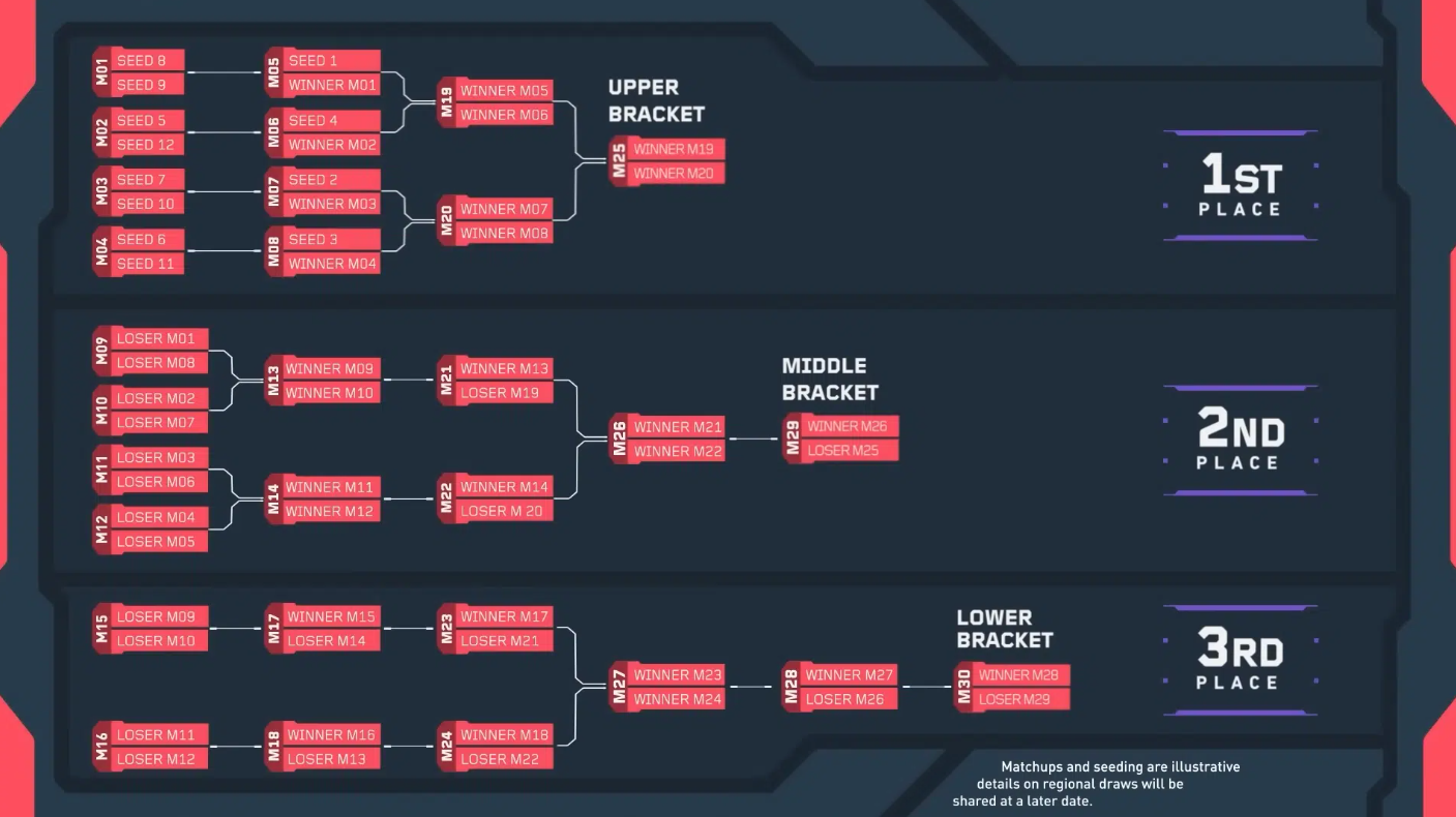 VCT 2026: Why Triple Elimination is a Risky Gambit for Riot