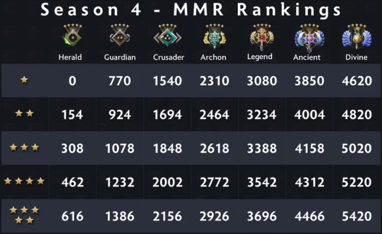 Dota 2 MMR Guide 2026: Rank Table & How to Rank Up Fast