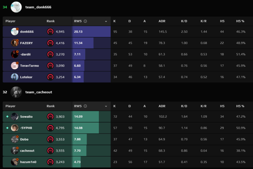 donk CS2 Record: 95 Kills on FACEIT — Full Aim Secrets